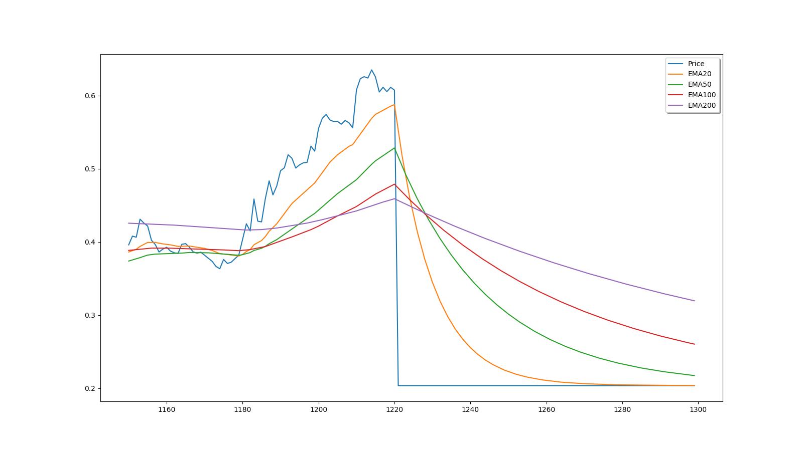 Tribe Exponential Moving Averages