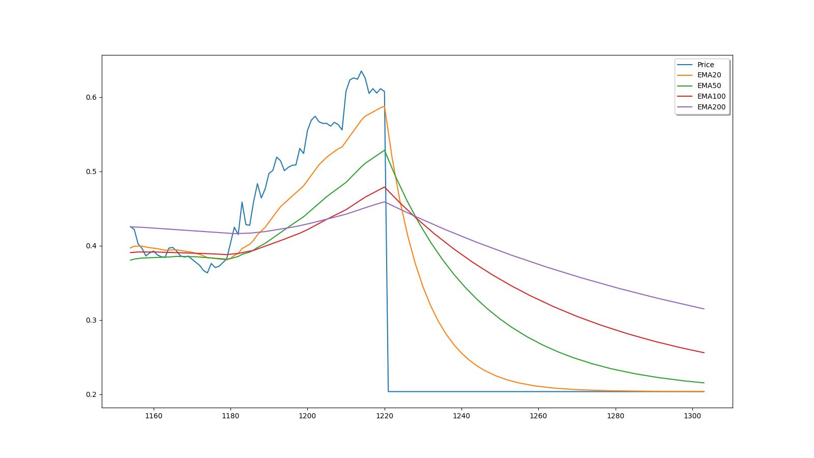 Tribe Exponential Moving Averages