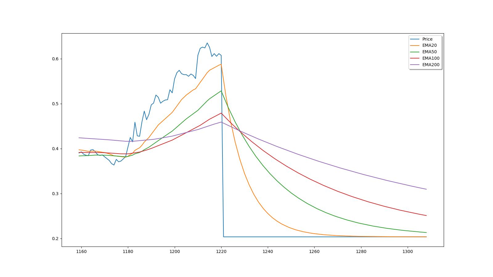Tribe Exponential Moving Averages