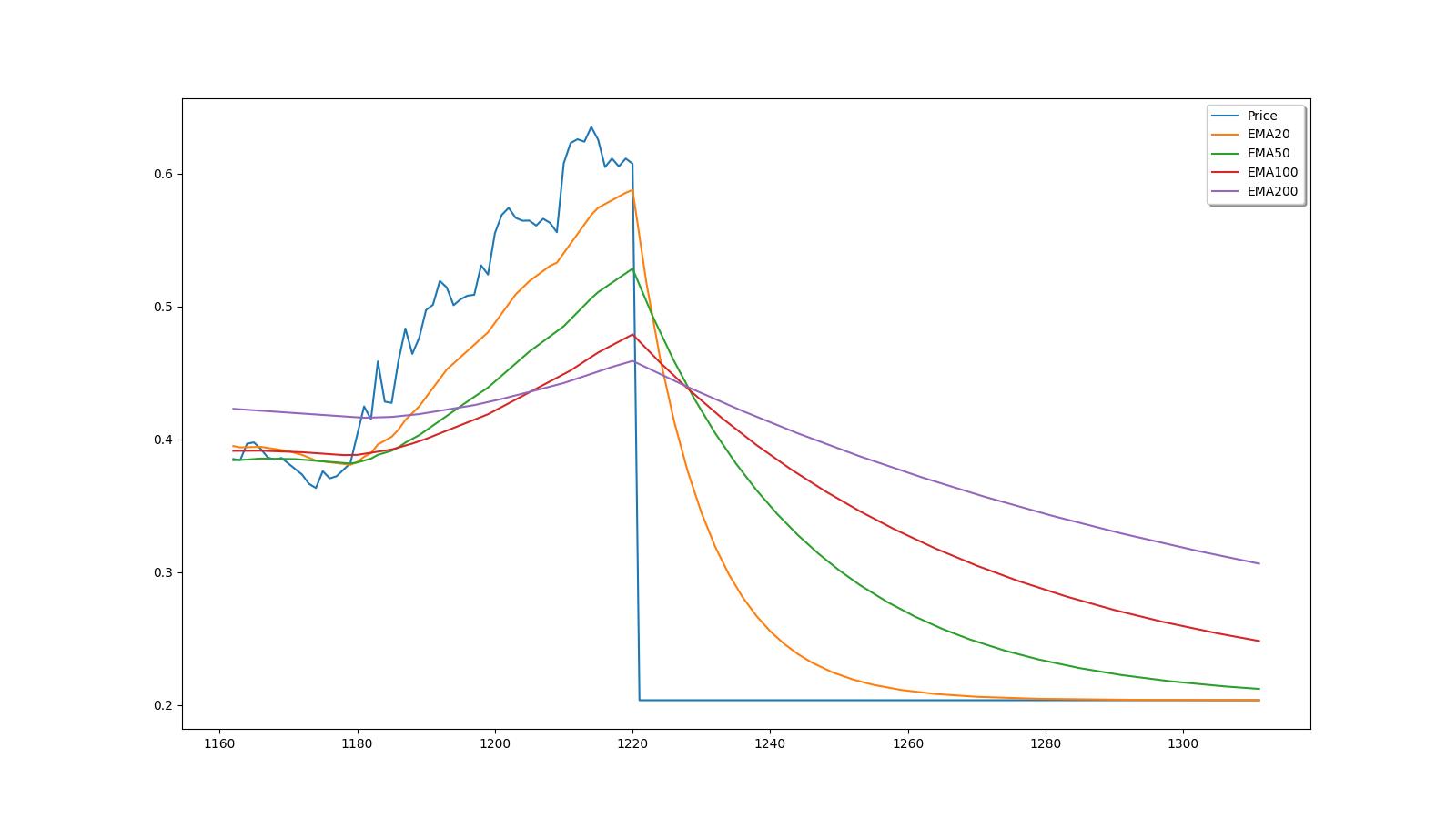 Tribe Exponential Moving Averages