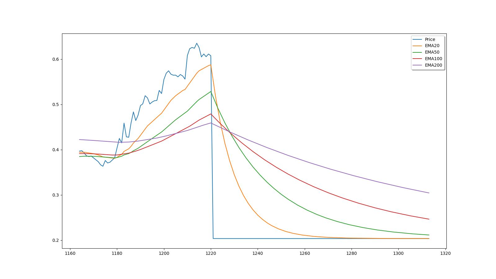 Tribe Exponential Moving Averages