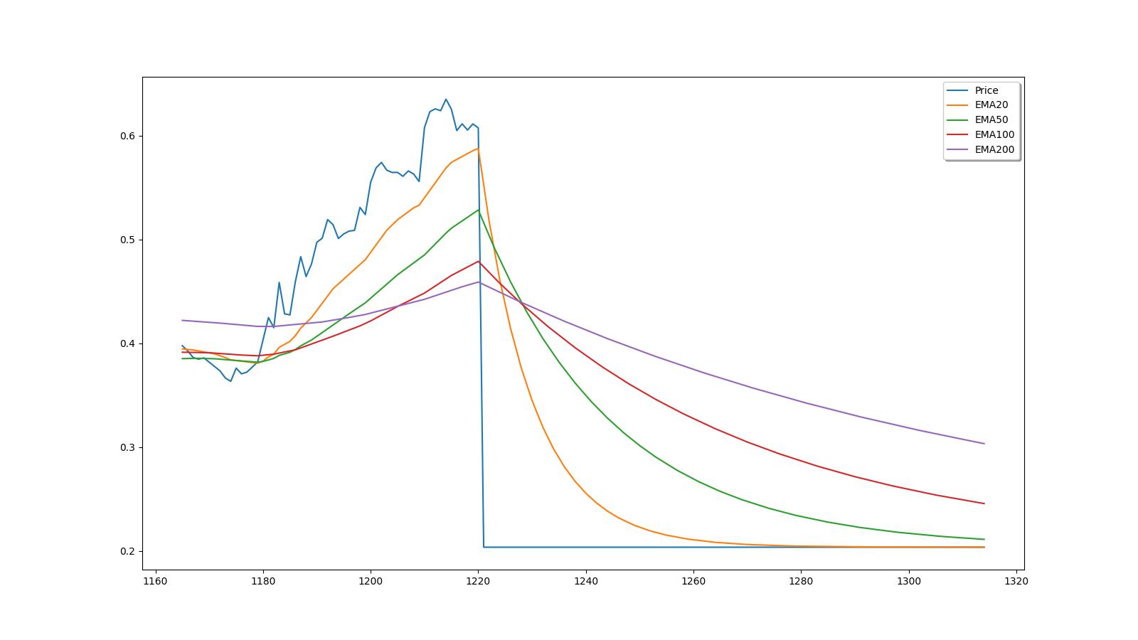 Tribe Exponential Moving Averages