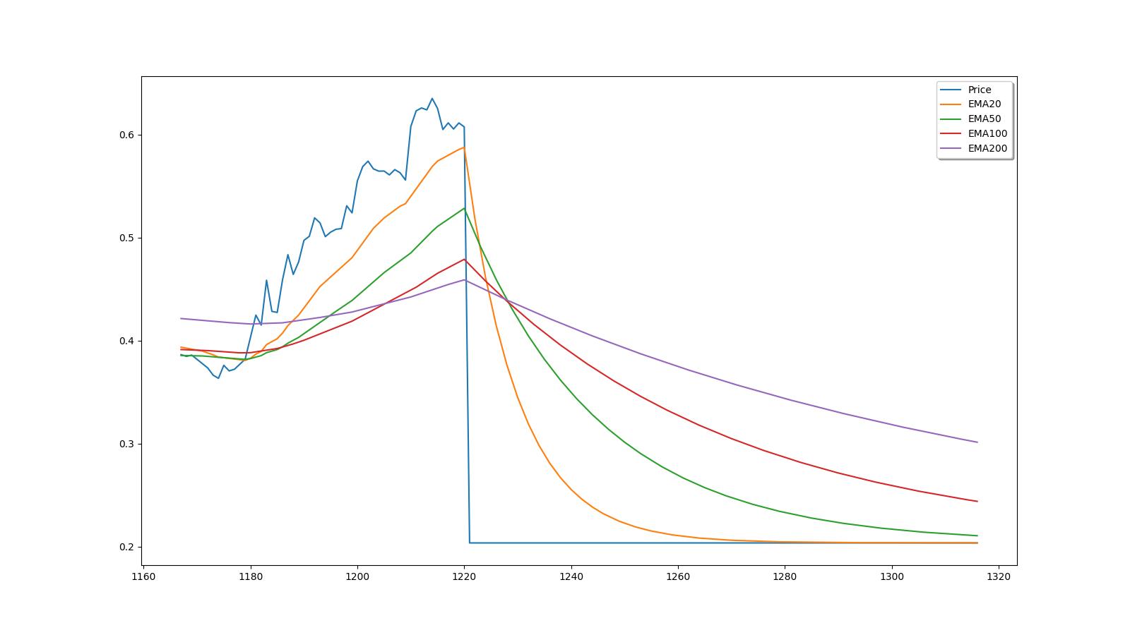 Tribe Exponential Moving Averages
