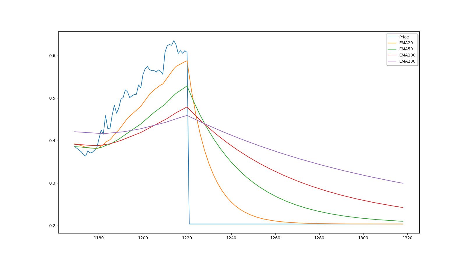 Tribe Exponential Moving Averages