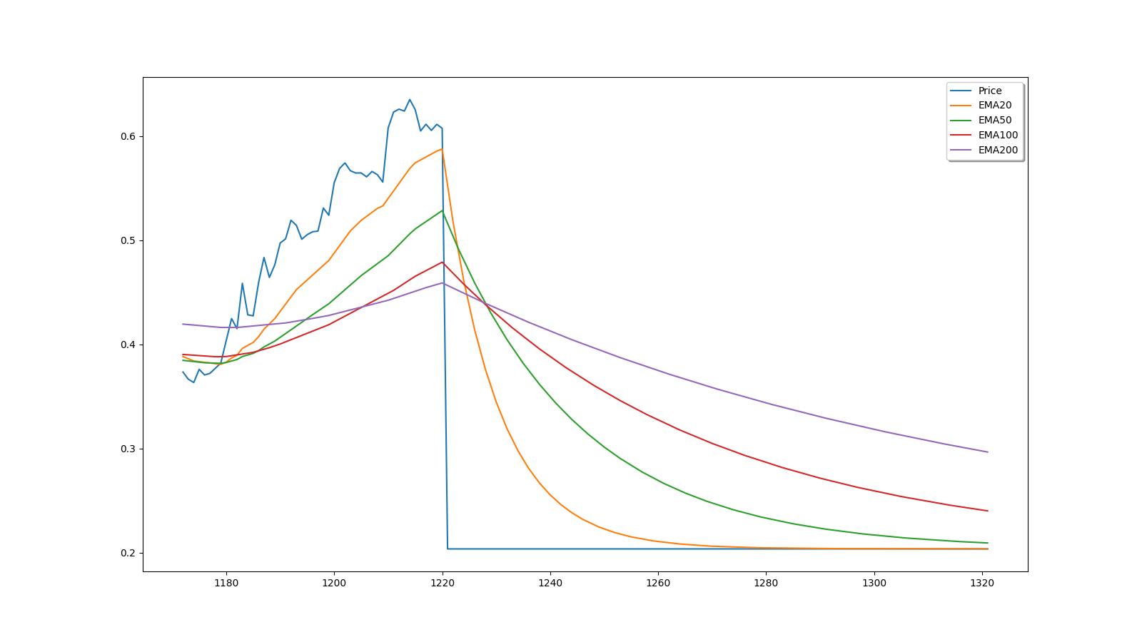 Tribe Exponential Moving Averages
