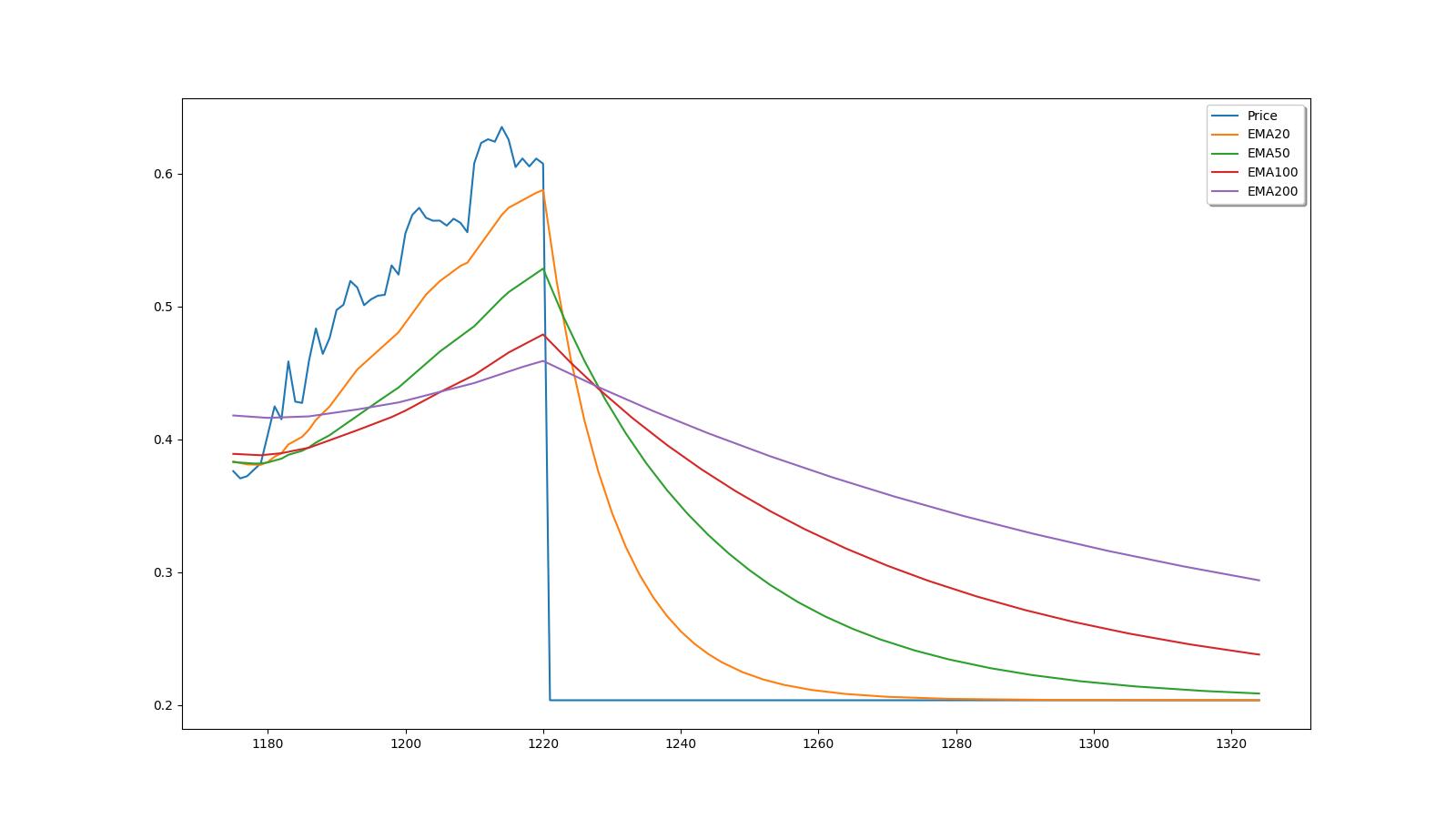 Tribe Exponential Moving Averages
