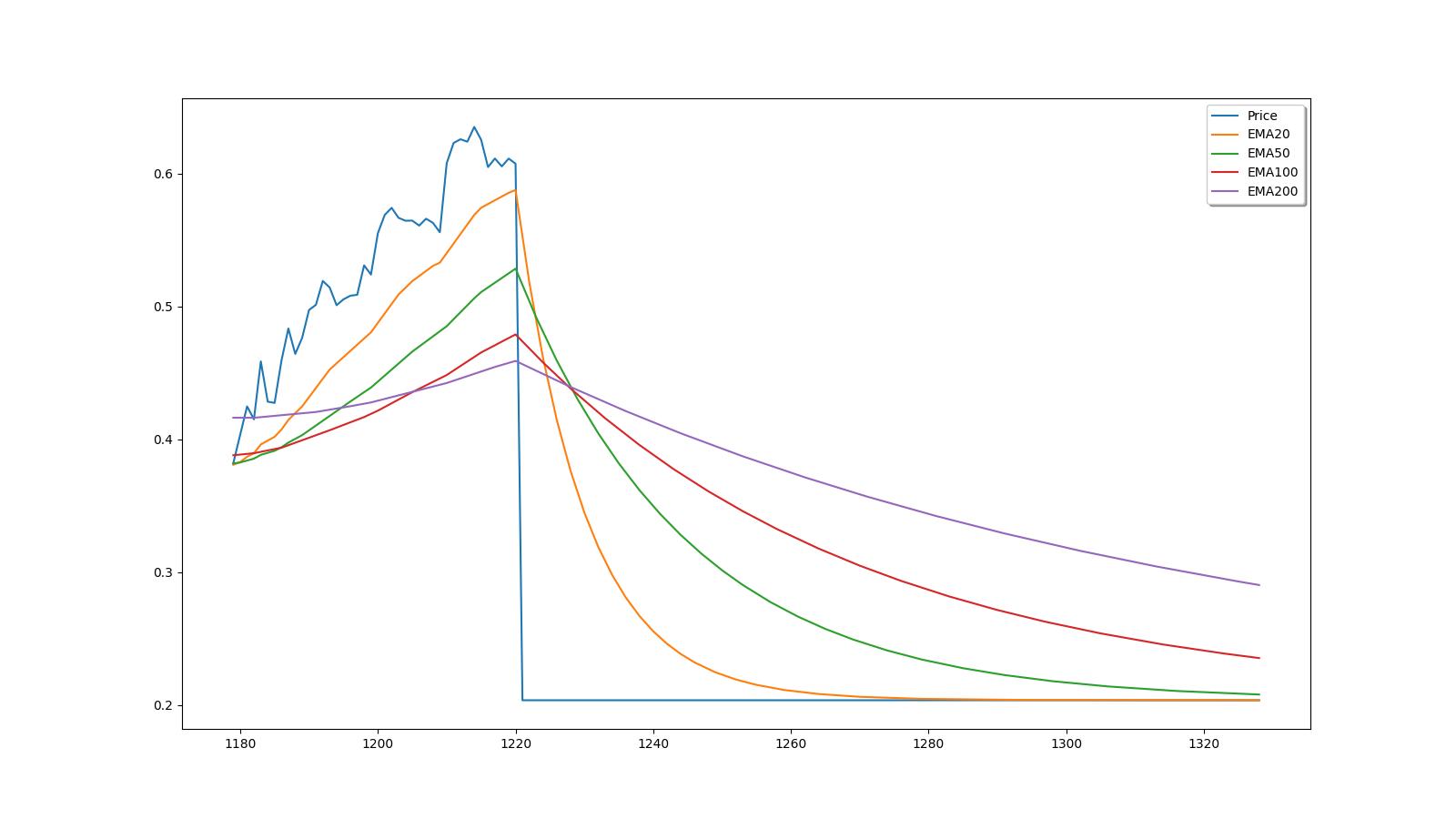 Tribe Exponential Moving Averages
