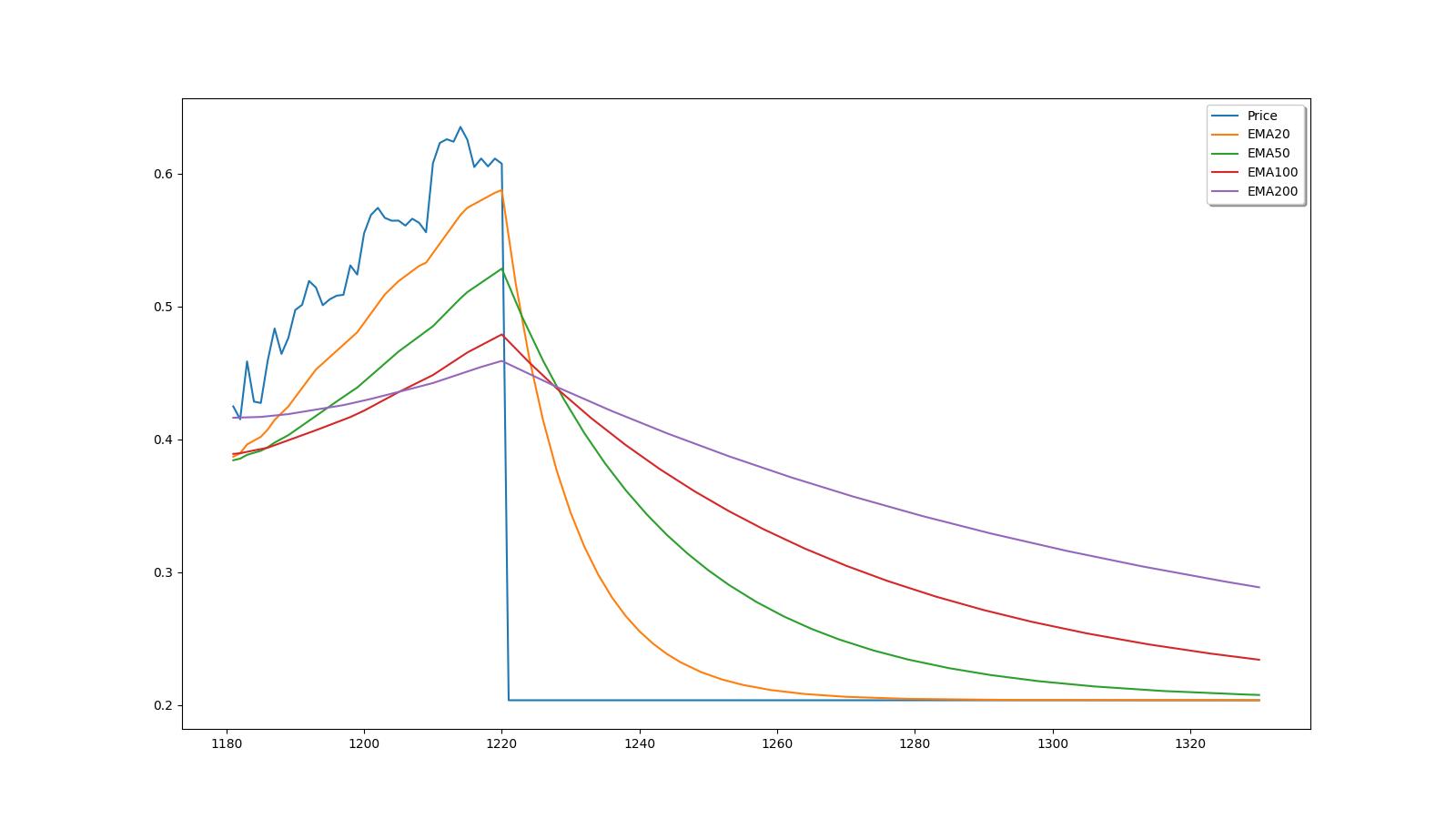Tribe Exponential Moving Averages