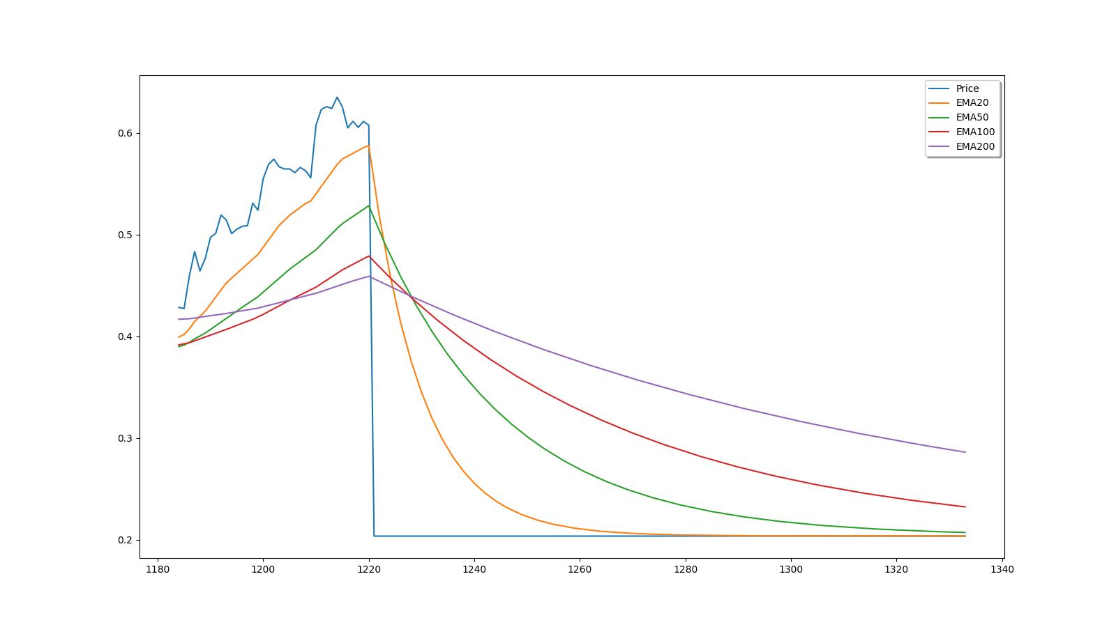 Tribe Exponential Moving Averages