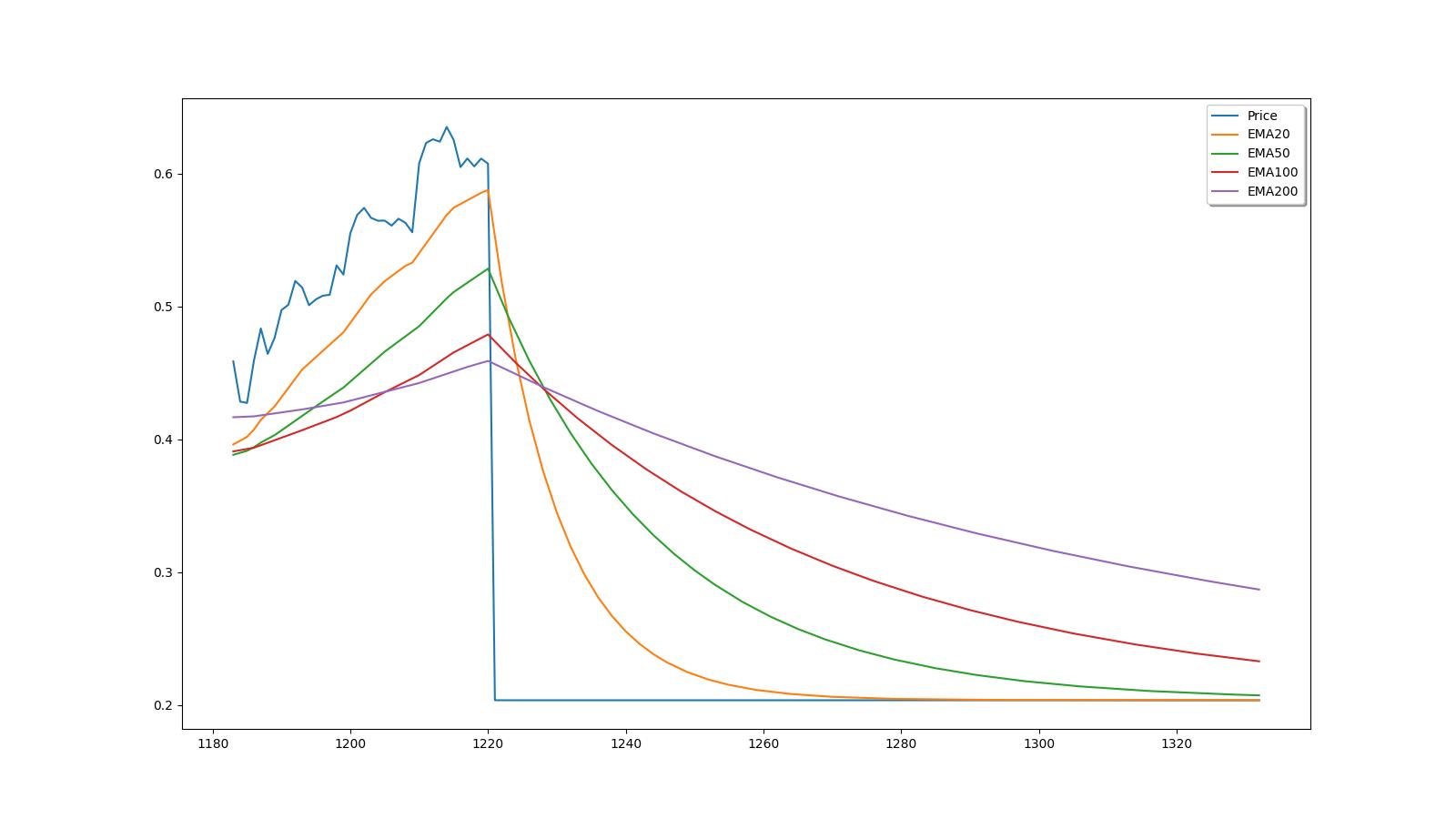 Tribe Exponential Moving Averages