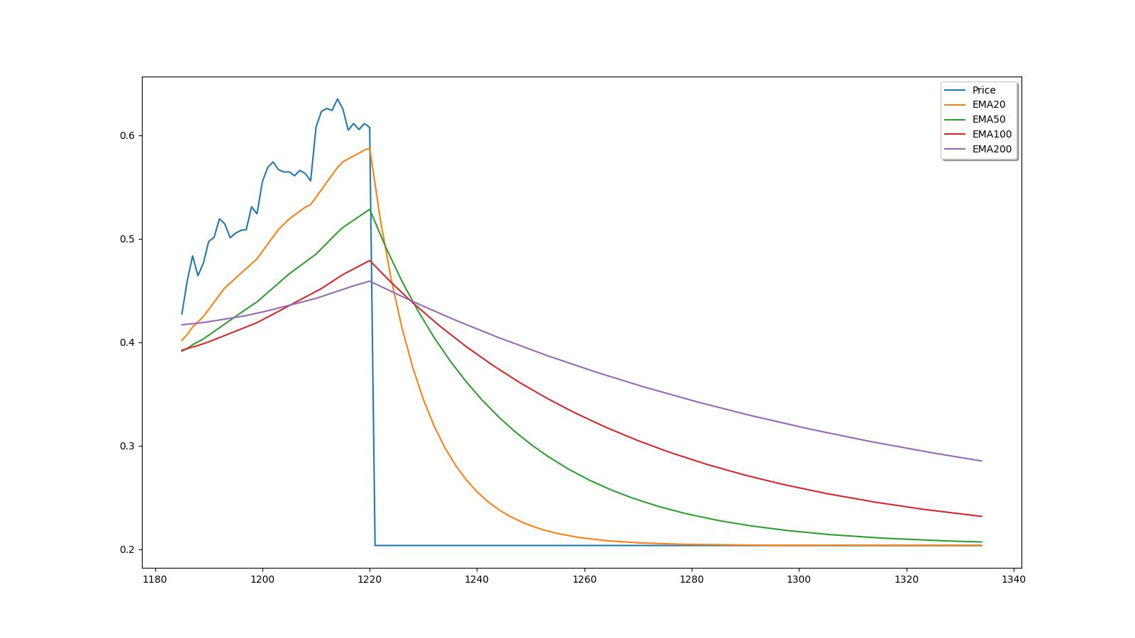 Tribe Exponential Moving Averages