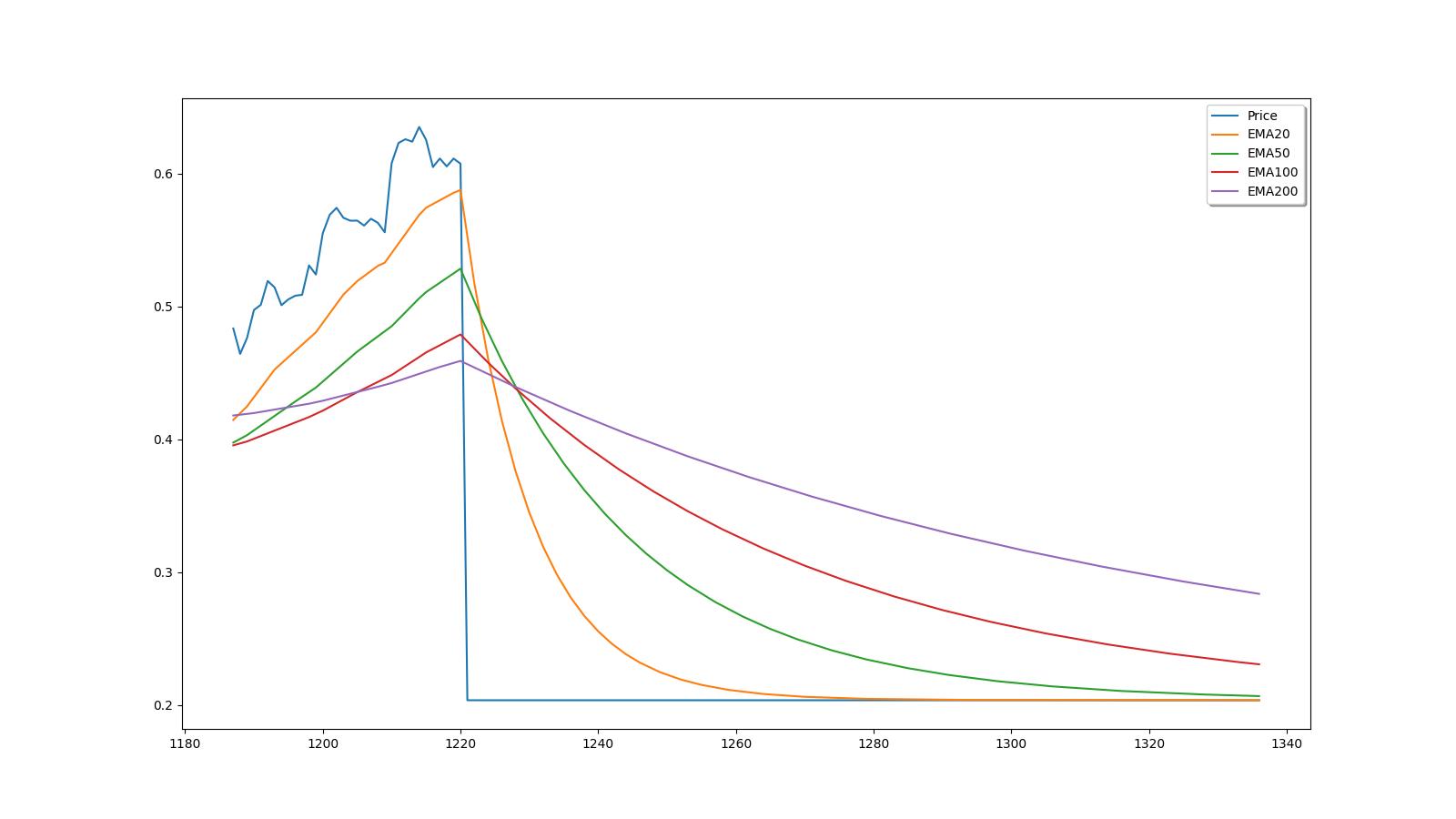 Tribe Exponential Moving Averages