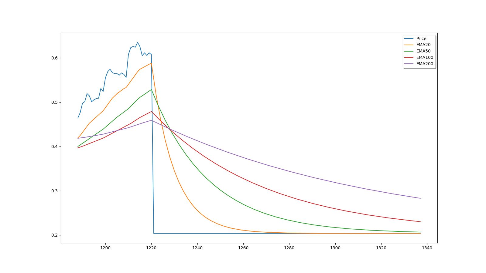 Tribe Exponential Moving Averages