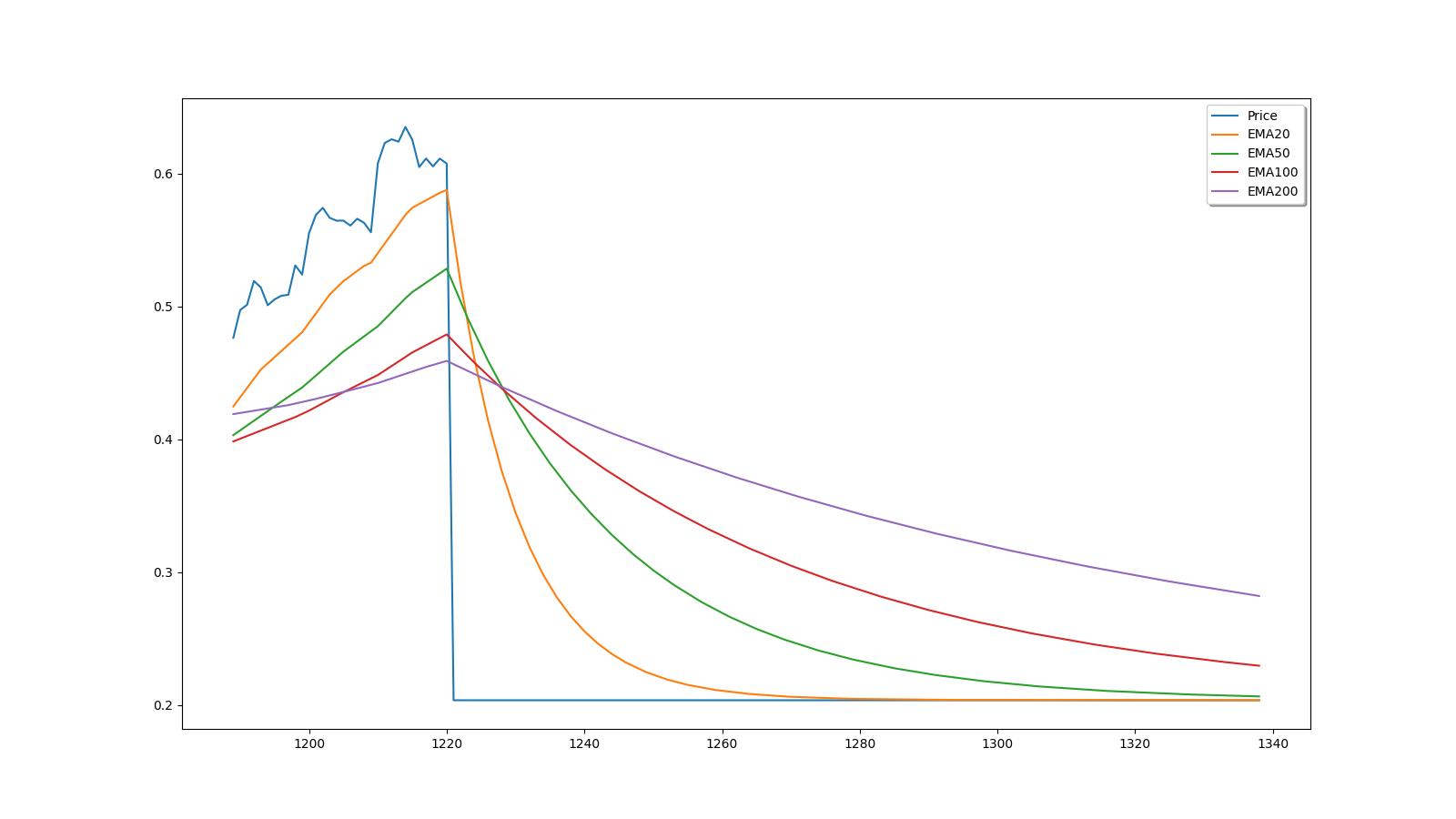 Tribe Exponential Moving Averages