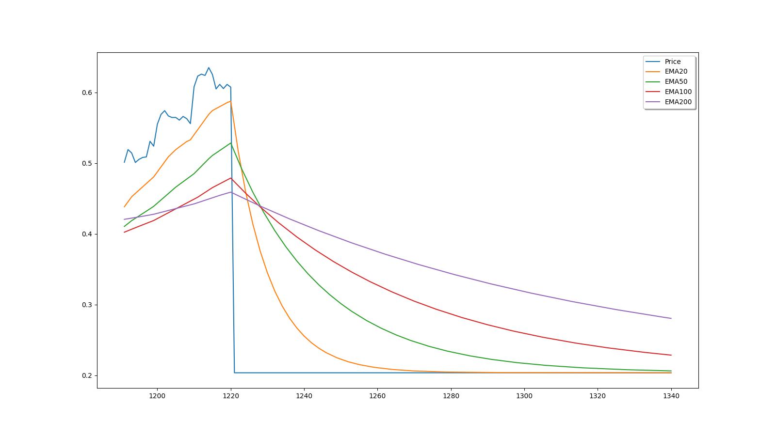 Tribe Exponential Moving Averages