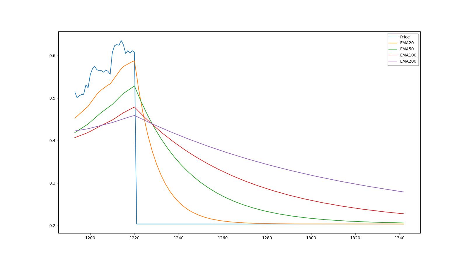 Tribe Exponential Moving Averages