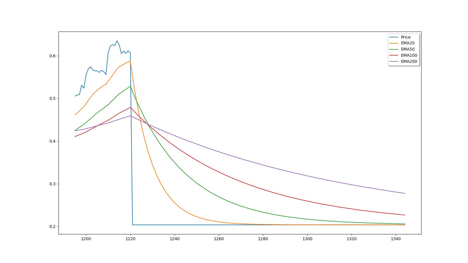 Tribe Exponential Moving Averages