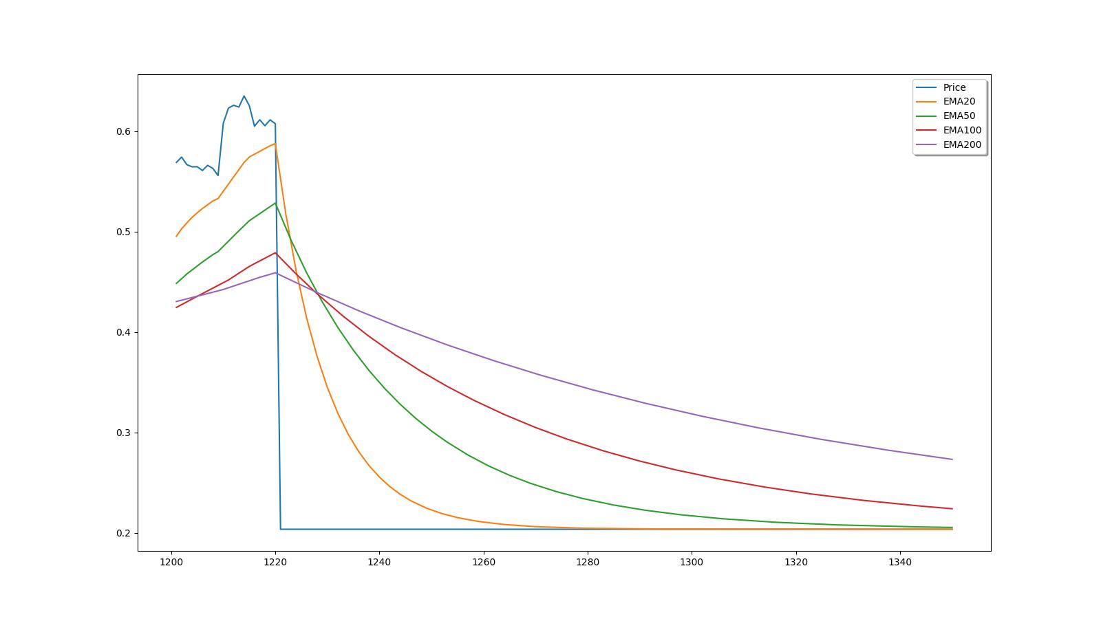 Tribe Exponential Moving Averages