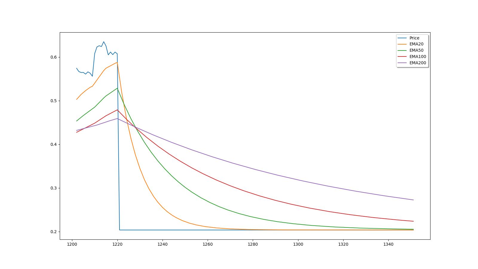 Tribe Exponential Moving Averages