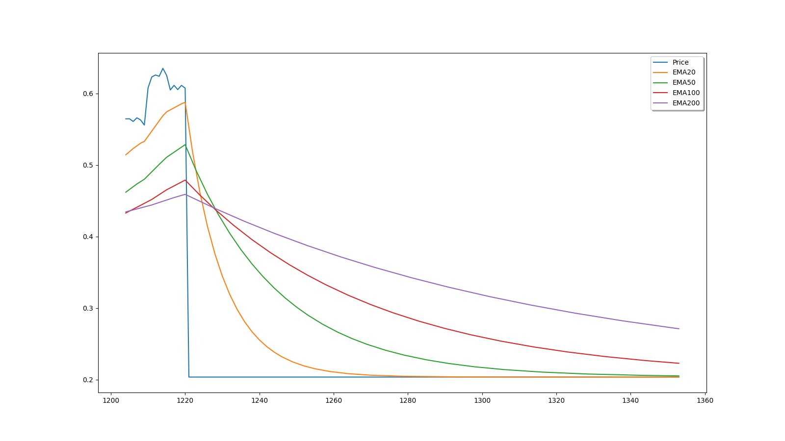 Tribe Exponential Moving Averages