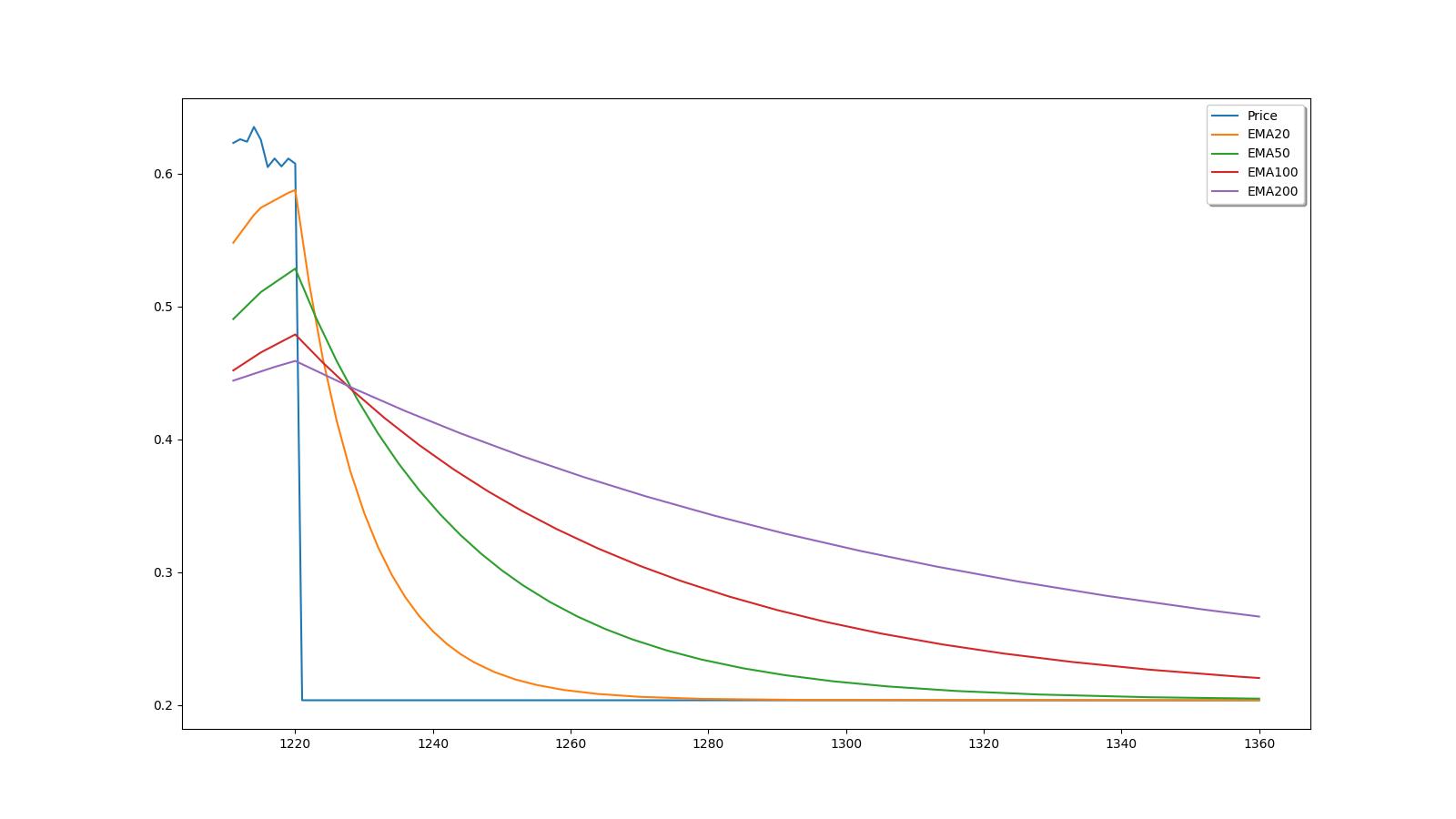 Tribe Exponential Moving Averages
