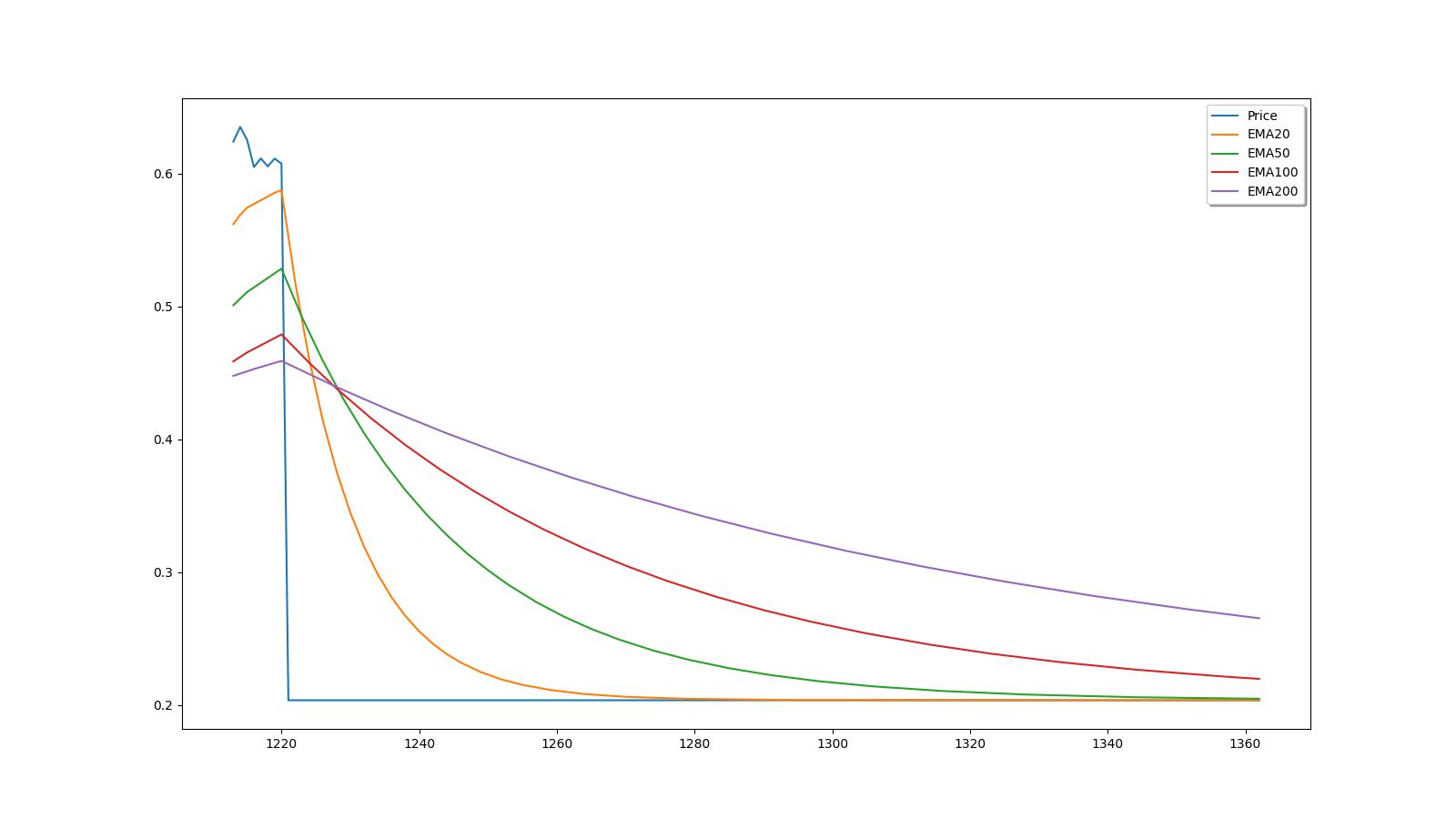 Tribe Exponential Moving Averages