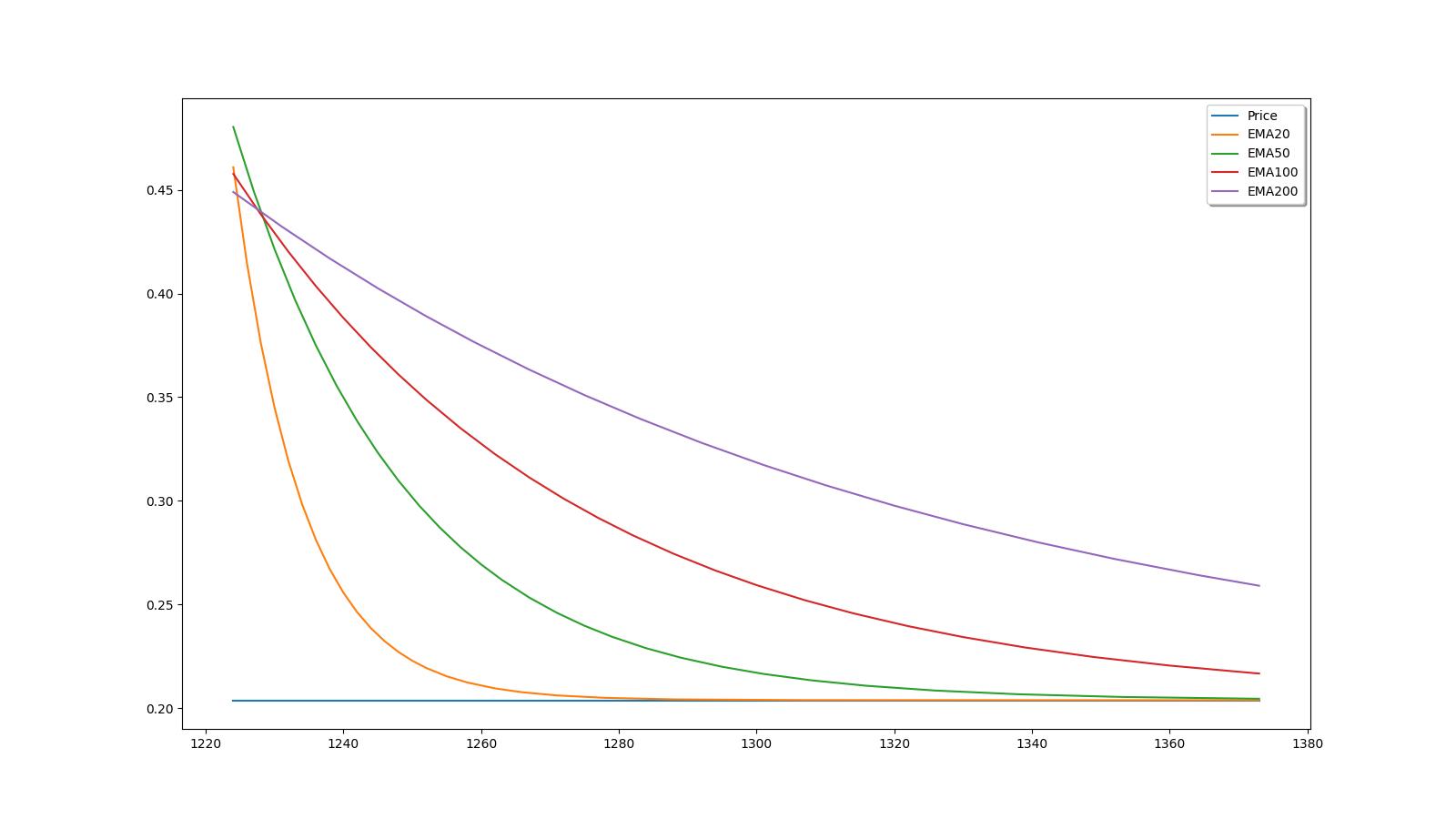 Tribe Exponential Moving Averages