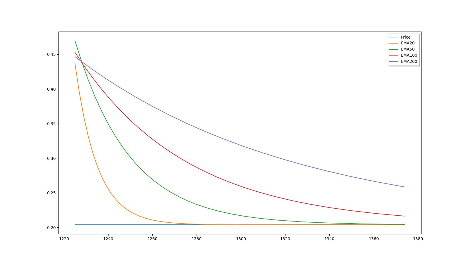 Tribe Exponential Moving Averages
