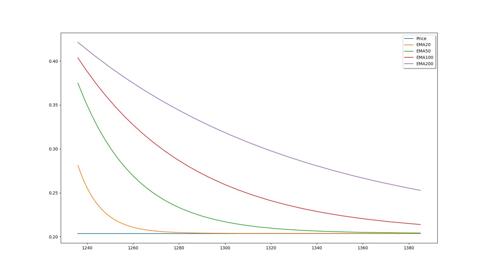 Tribe Exponential Moving Averages