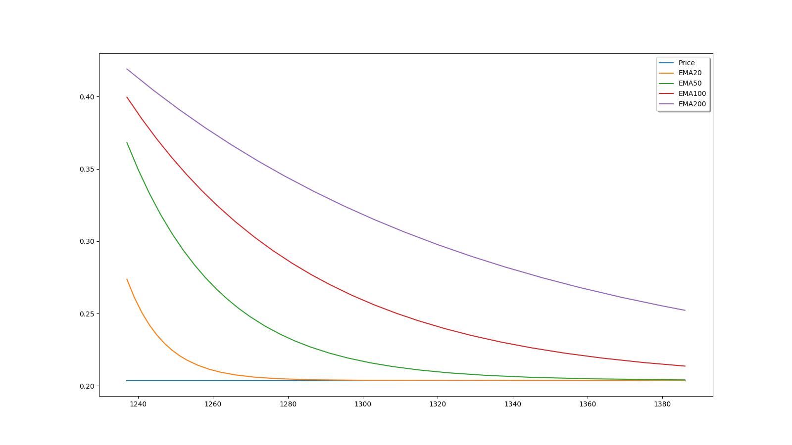 Tribe Exponential Moving Averages