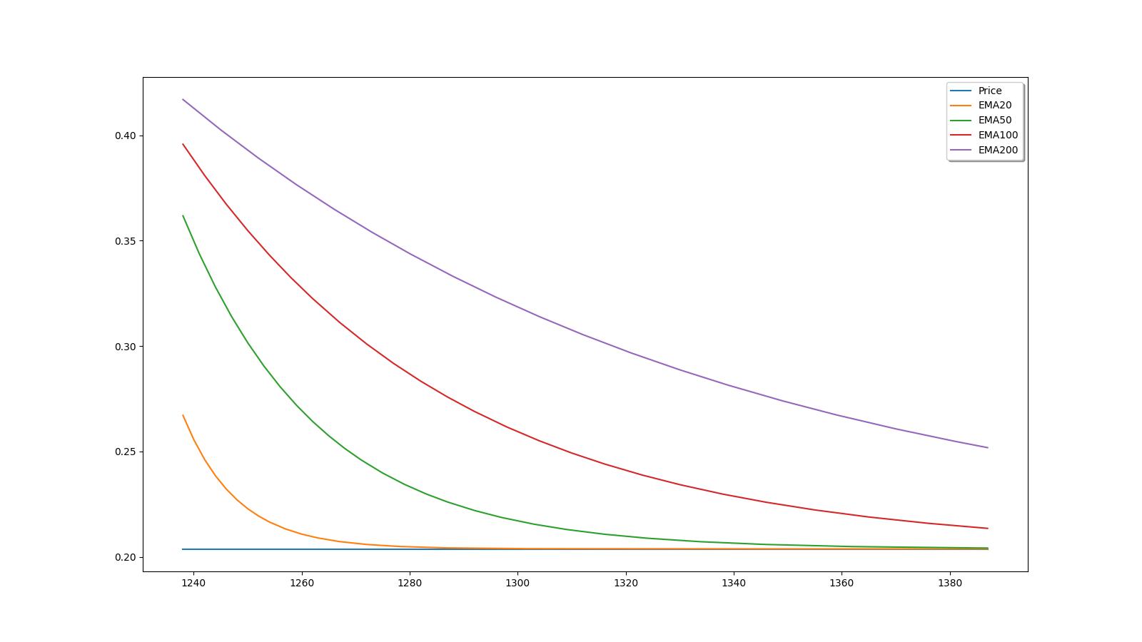 Tribe Exponential Moving Averages
