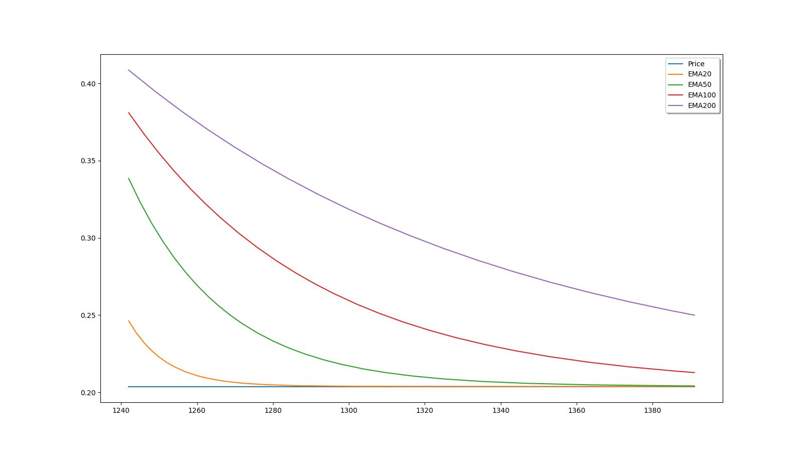 Tribe Exponential Moving Averages