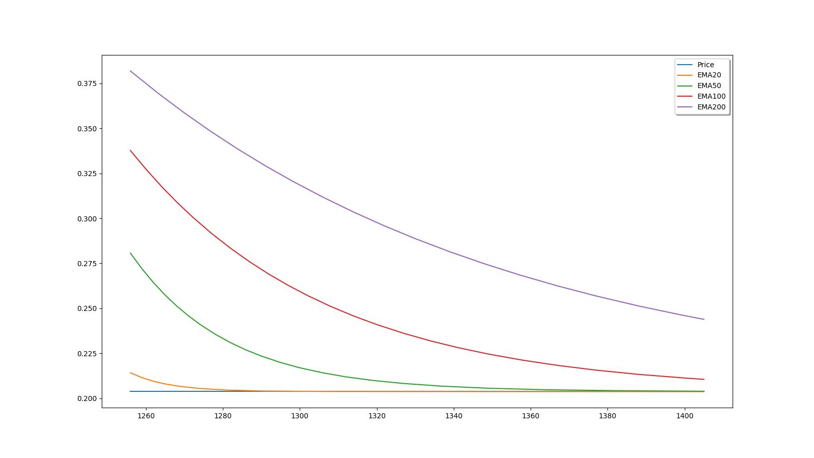 Tribe Exponential Moving Averages