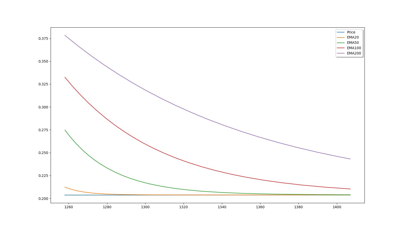 Tribe Exponential Moving Averages