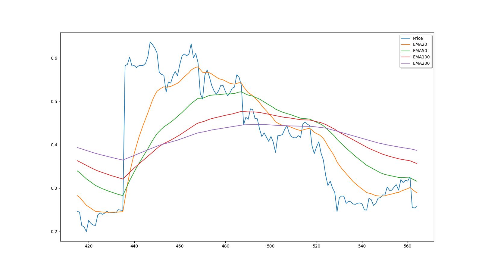 Tribute Exponential Moving Averages