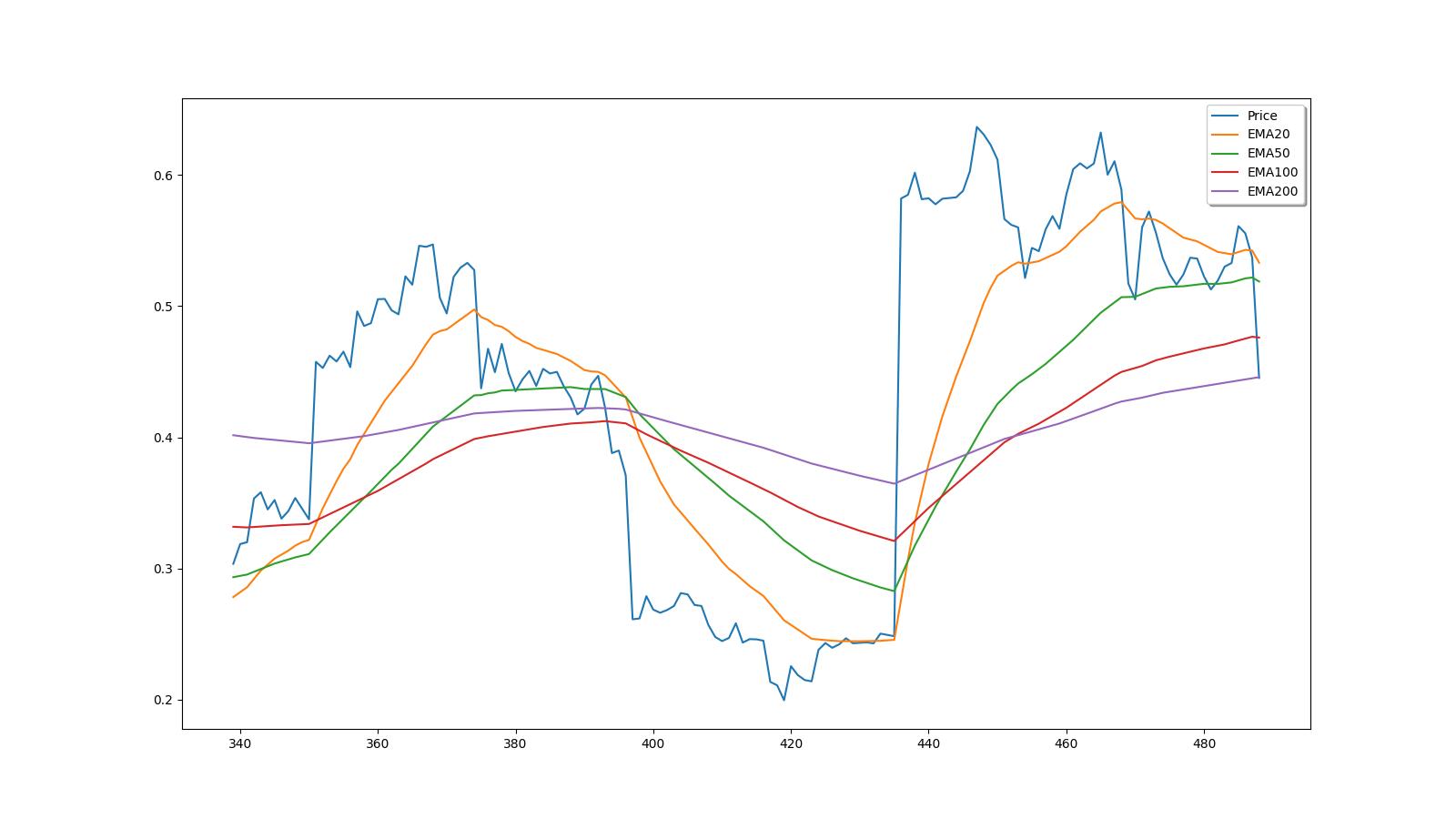 Tribute Exponential Moving Averages