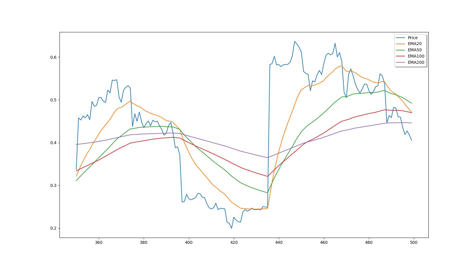 Tribute Exponential Moving Averages