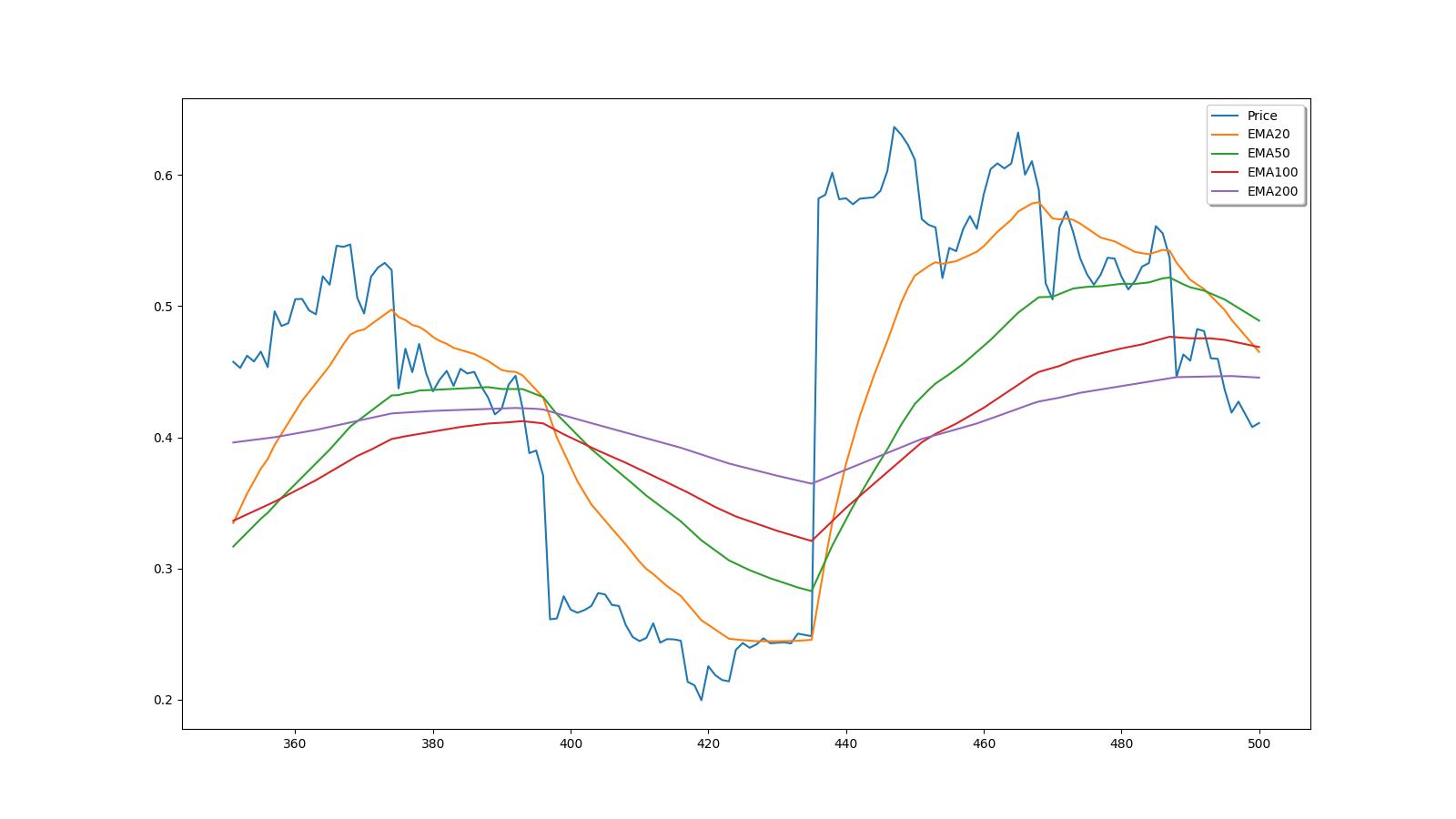 Tribute Exponential Moving Averages