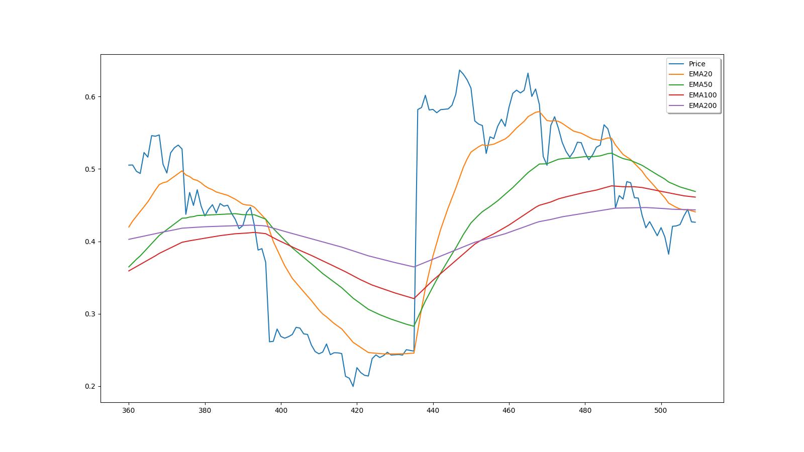 Tribute Exponential Moving Averages