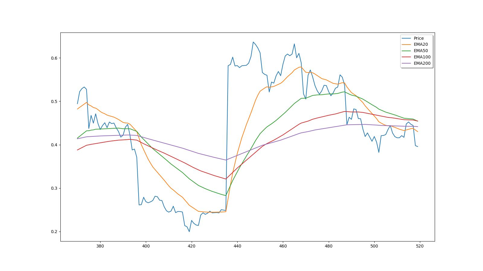 Tribute Exponential Moving Averages