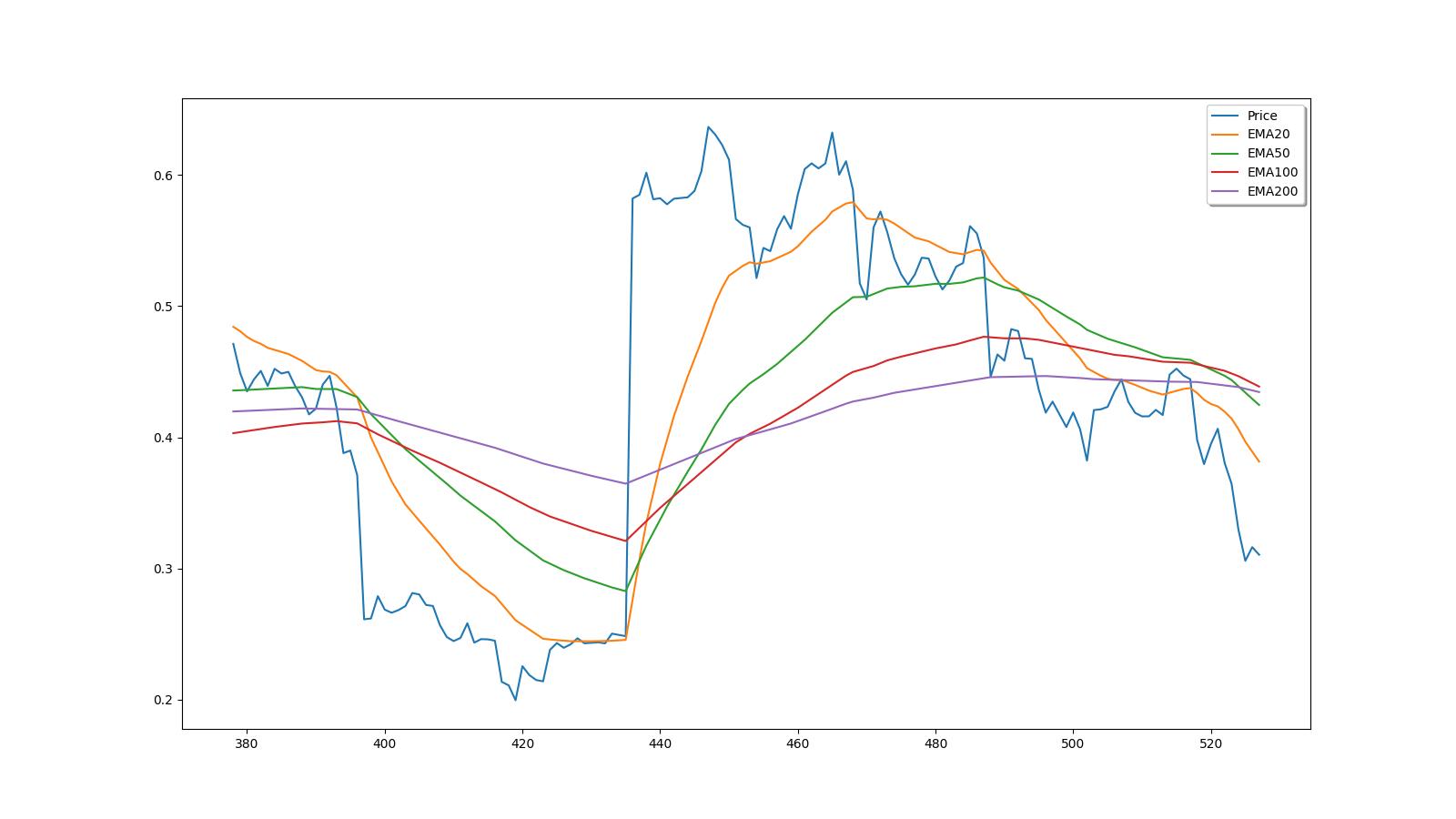 Tribute Exponential Moving Averages