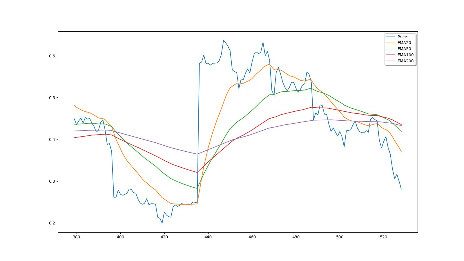 Tribute Exponential Moving Averages
