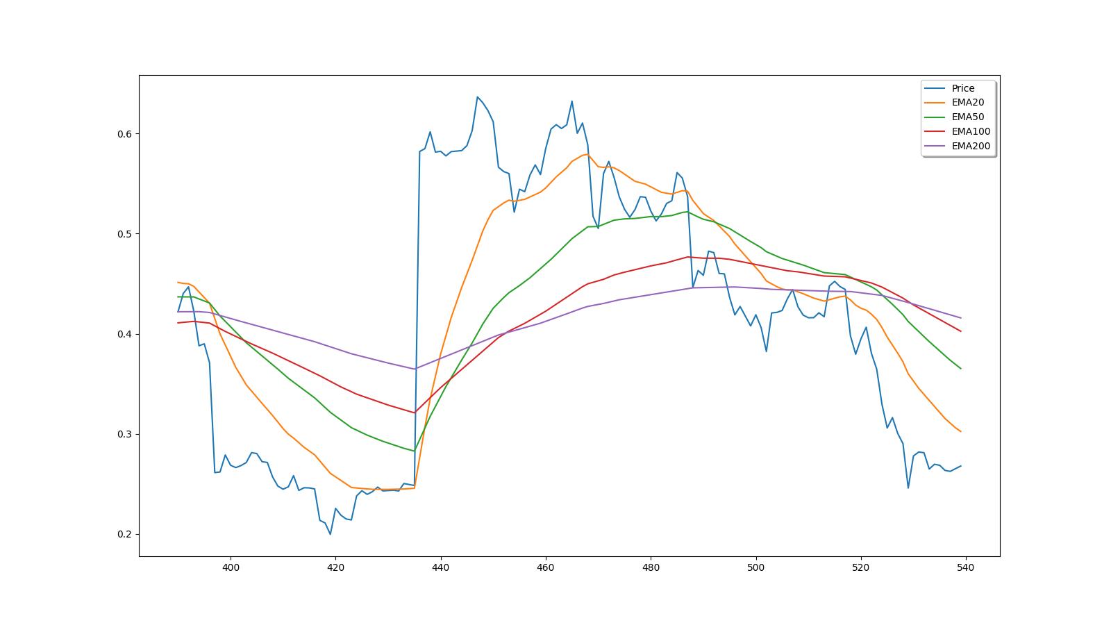 Tribute Exponential Moving Averages