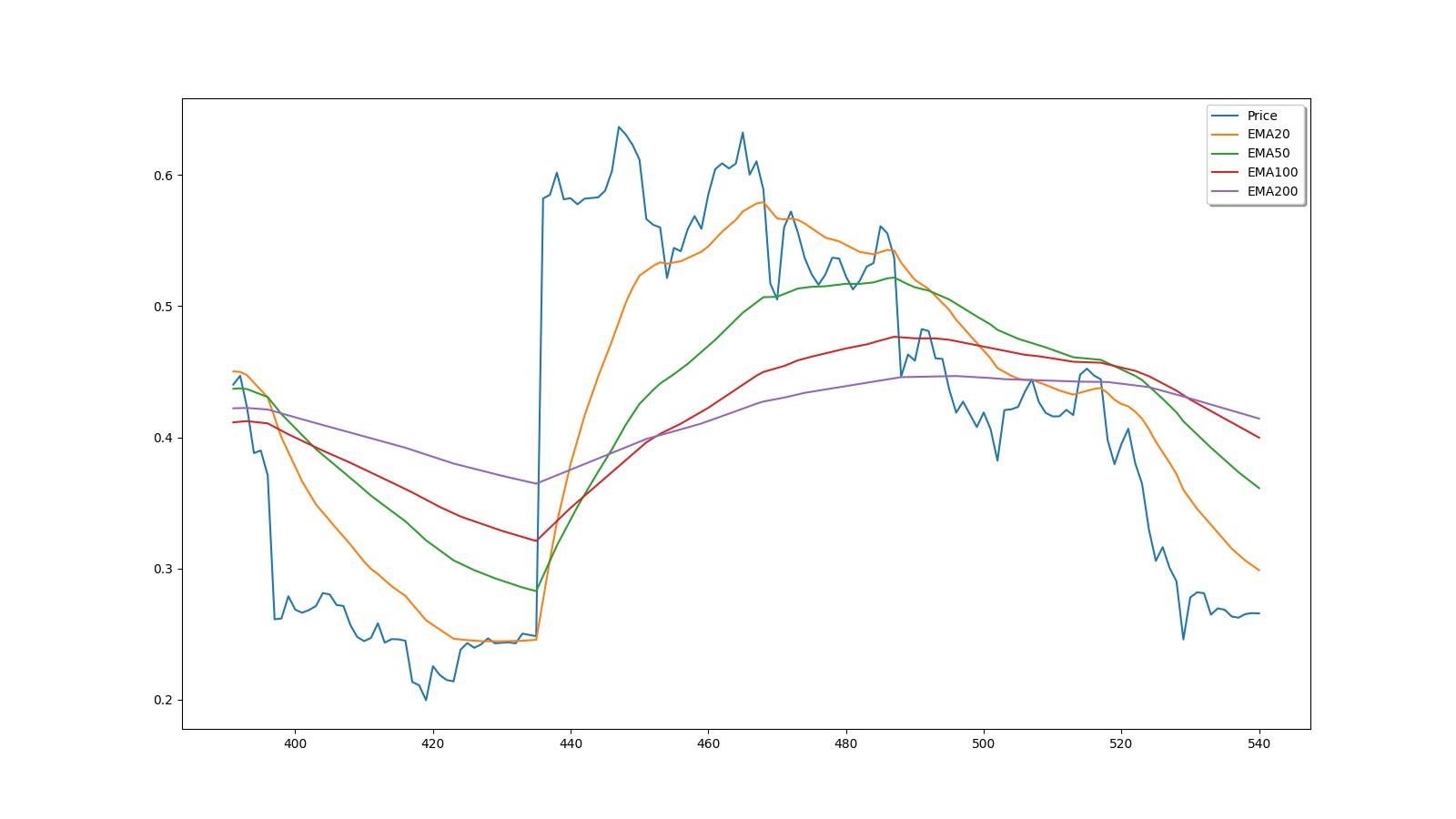 Tribute Exponential Moving Averages