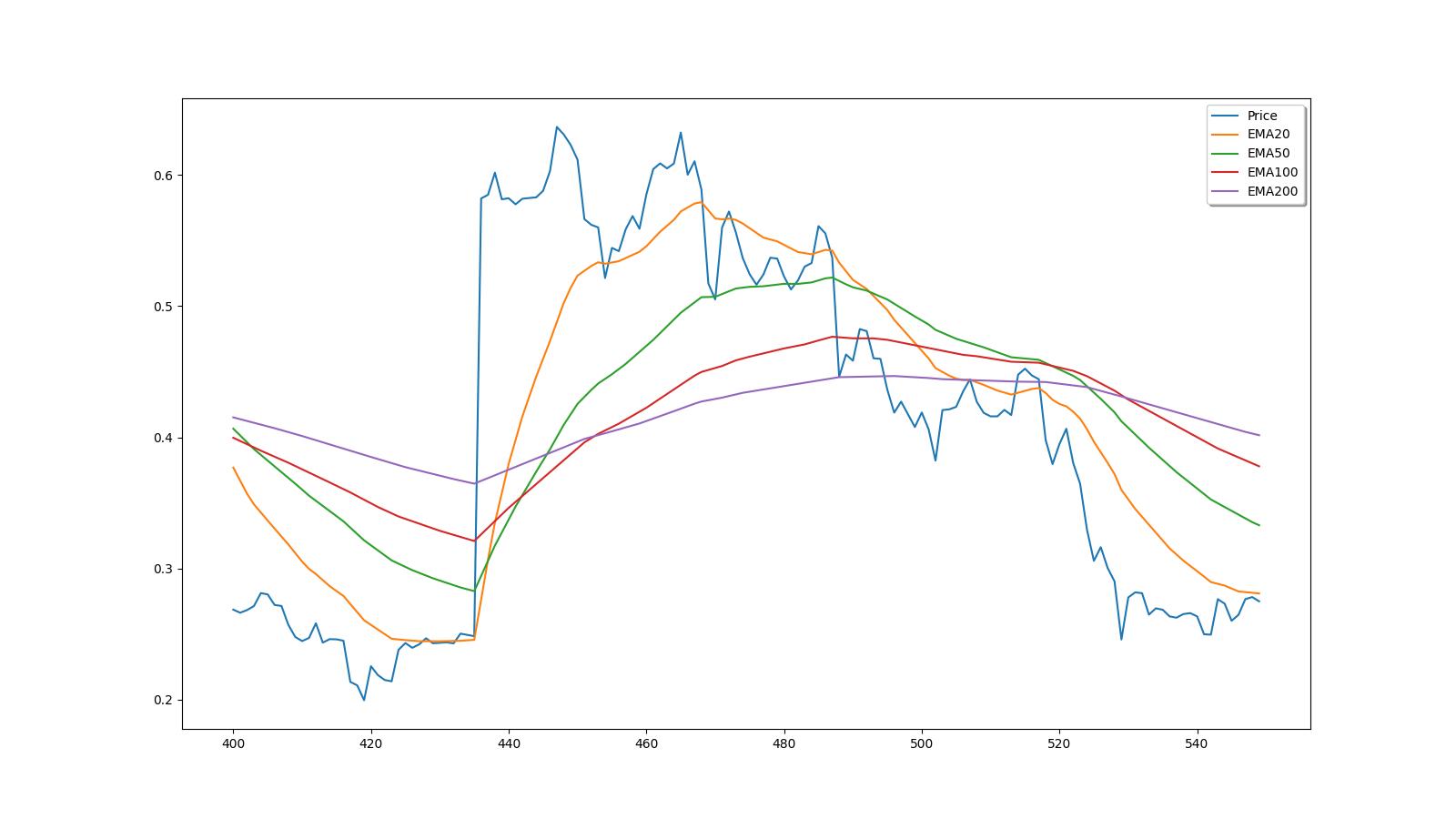 Tribute Exponential Moving Averages