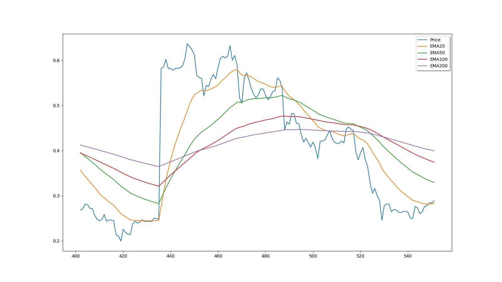 Tribute Exponential Moving Averages