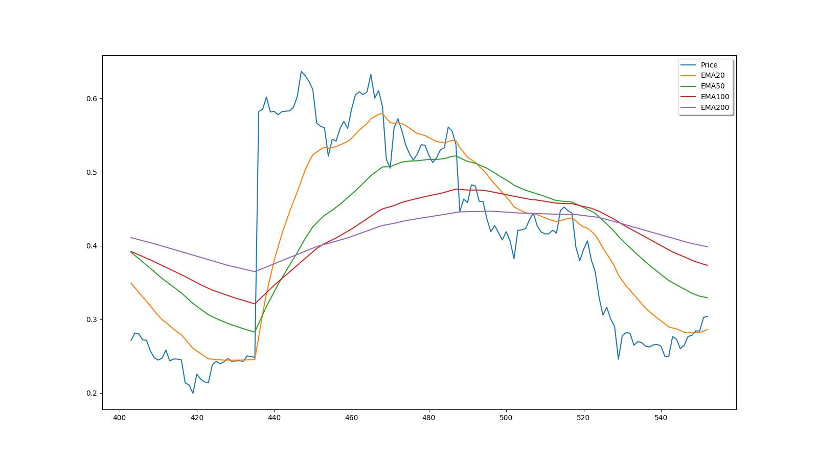 Tribute Exponential Moving Averages