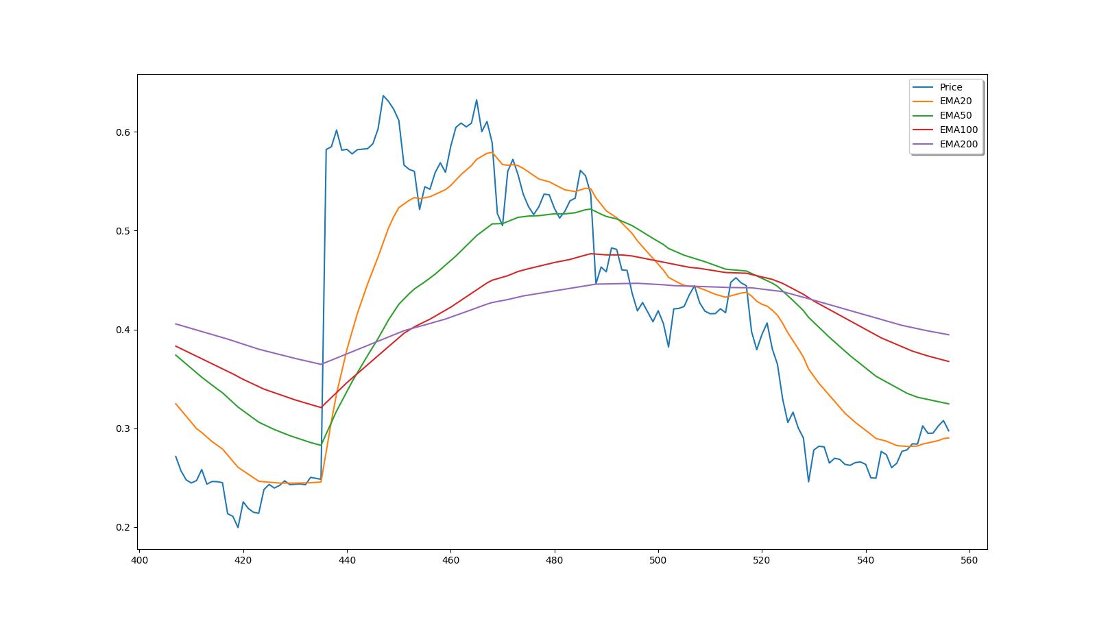 Tribute Exponential Moving Averages