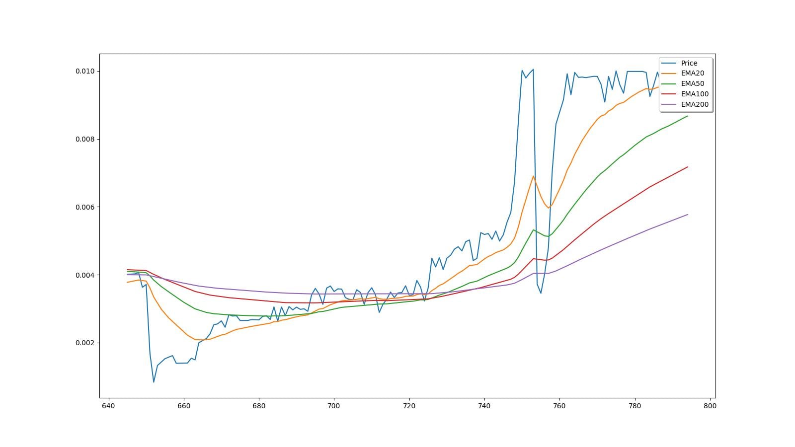 TridentDAO Exponential Moving Averages