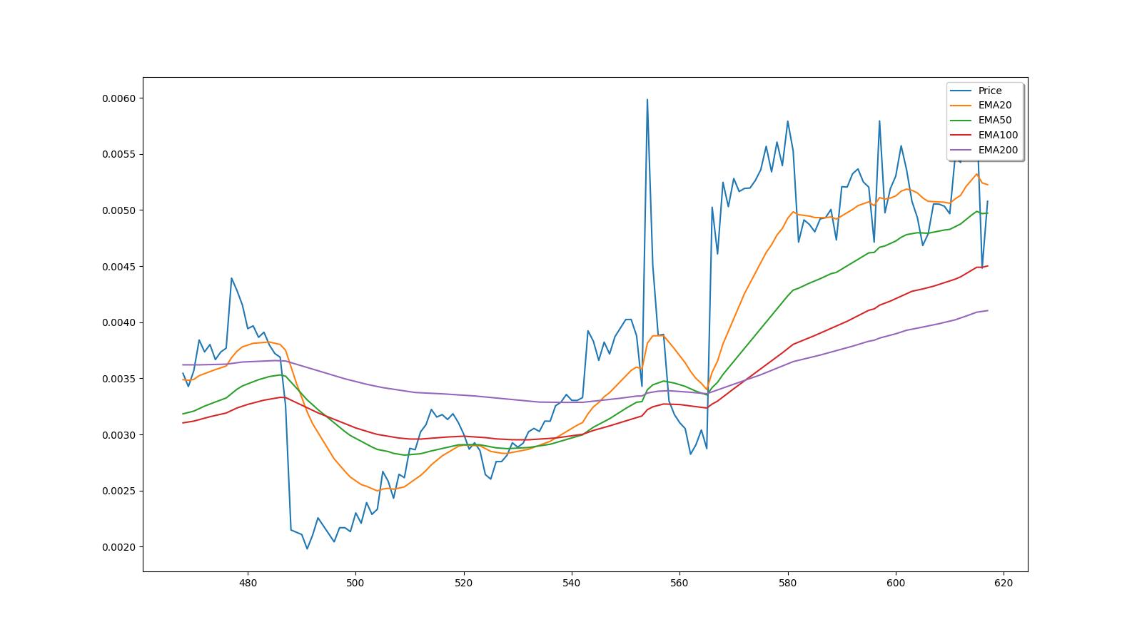 TridentDAO Exponential Moving Averages